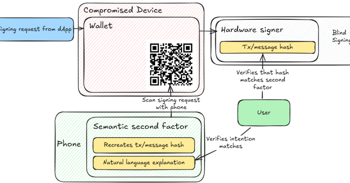 Stop blind signing: Introducing Web3 Semantic Second Factor | Bitfinding